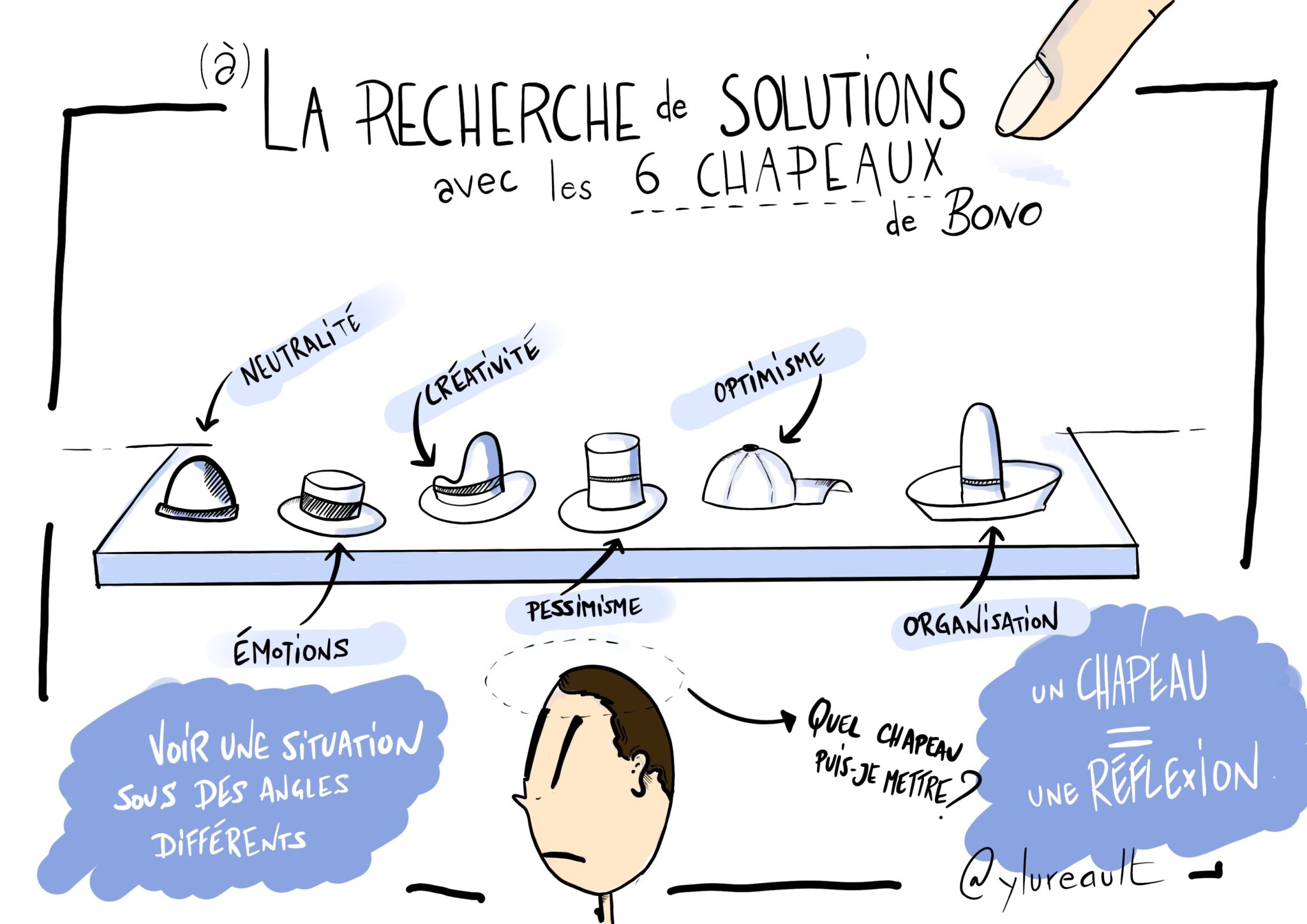 Les 6 chapeaux de Bono : Une méthode de réflexion structurée pour ...