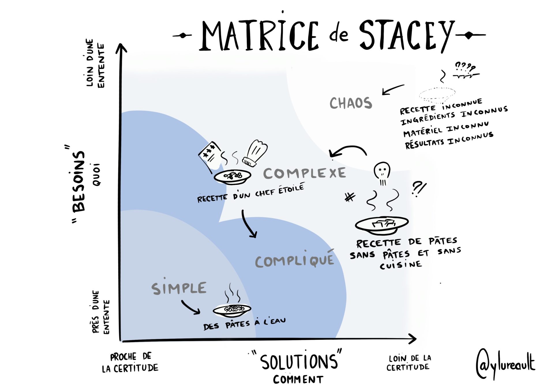 La Matrice de Stacey - Insuffle