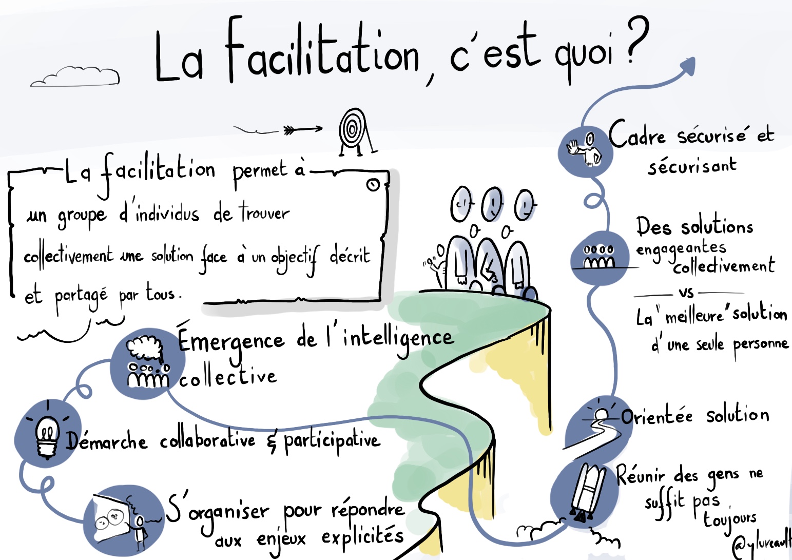 La Facilitation en sketchnote - Insuffle La Facilitation en sketchnote - Insuffle