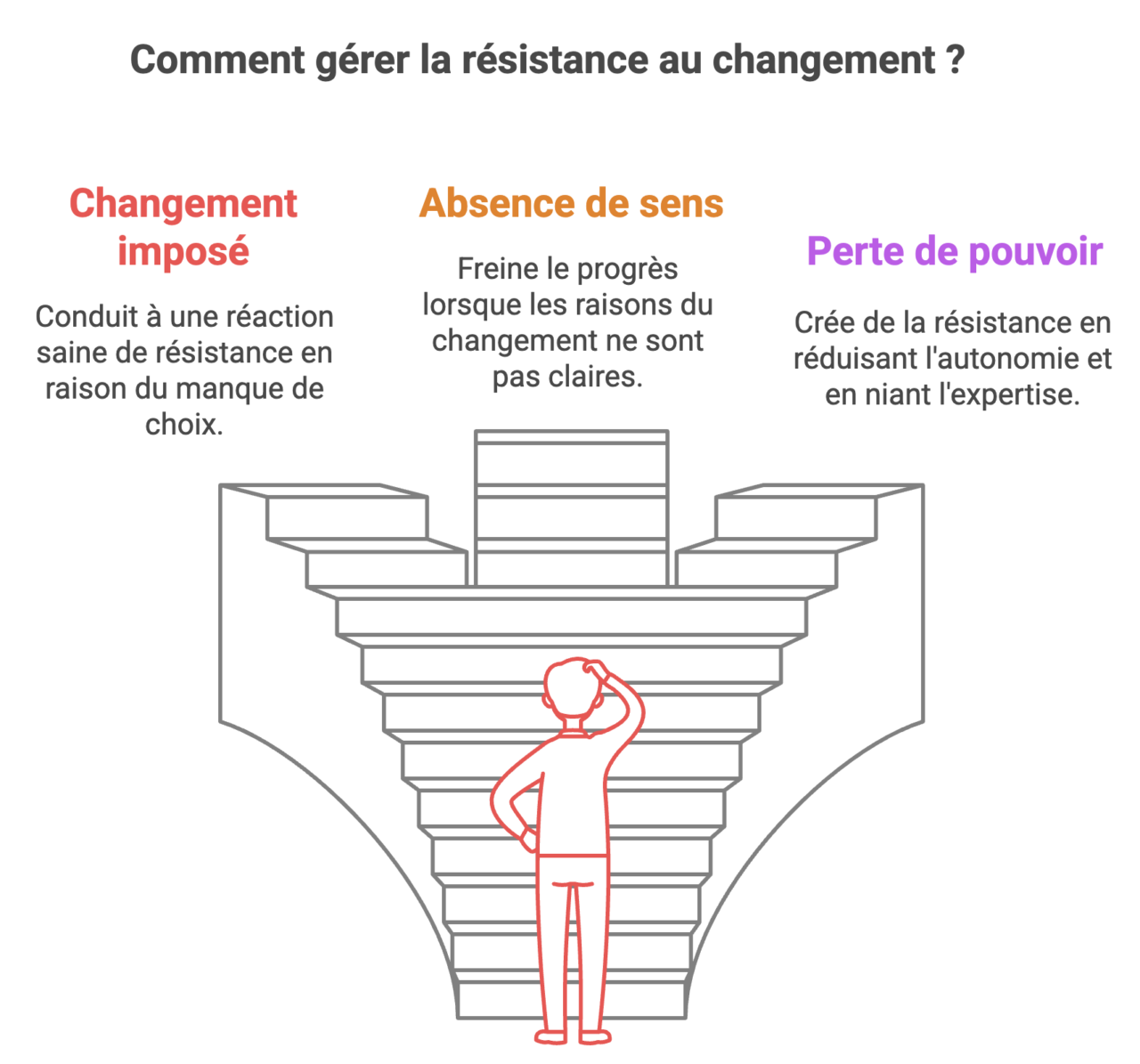 Résistance au changement : les 12 vraies causes (et pourquoi le ...
